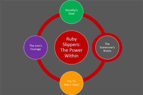 The Scarecrow’s Brains: Leadership Lessons from the Wizard of Oz ...