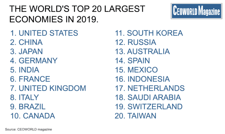 GDP Rankings Of The World's Largest Economies, 2019 - CEOWORLD magazine
