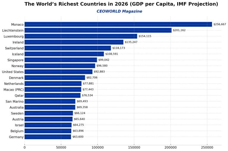 The World’s Richest Countries in 2026: GDP per Capita Rankings Revealed ...
